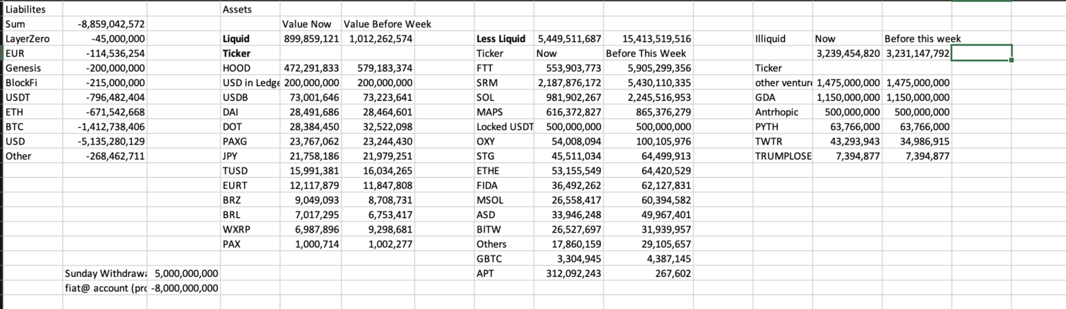 A Look At FTX’s Balance Sheet – Estimating the Real Value of the Assets ...