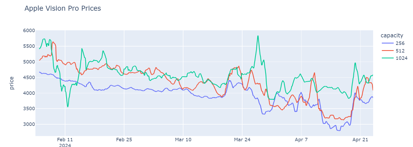A look at Apple Vision Pro scalping on eBay - Shinoji Research